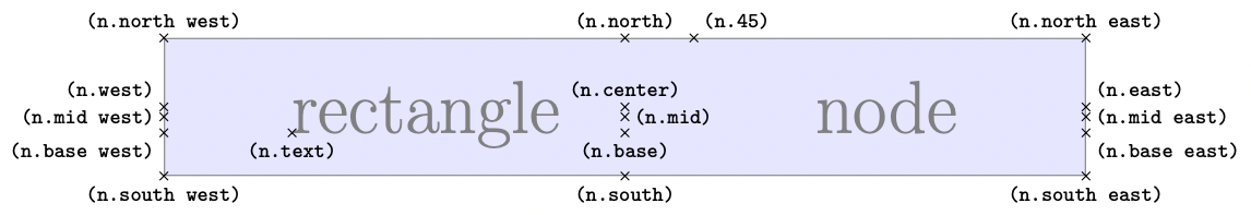 Chapter 3 – Drawing, positioning, and aligning nodes – LaTeX Graphics with TikZ