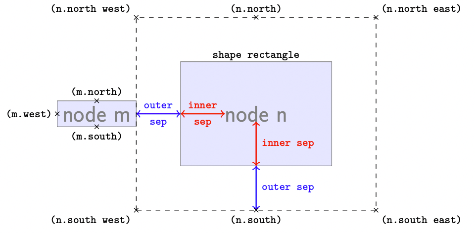 Chapter 3 – Drawing, positioning, and aligning nodes – LaTeX Graphics with TikZ
