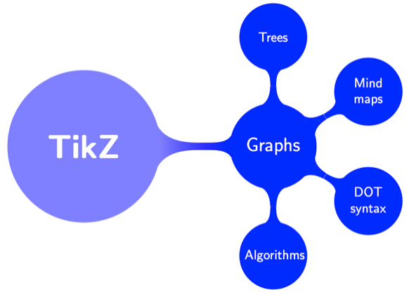 Chapter 6 – Drawing Trees and Graphs – LaTeX Graphics with TikZ