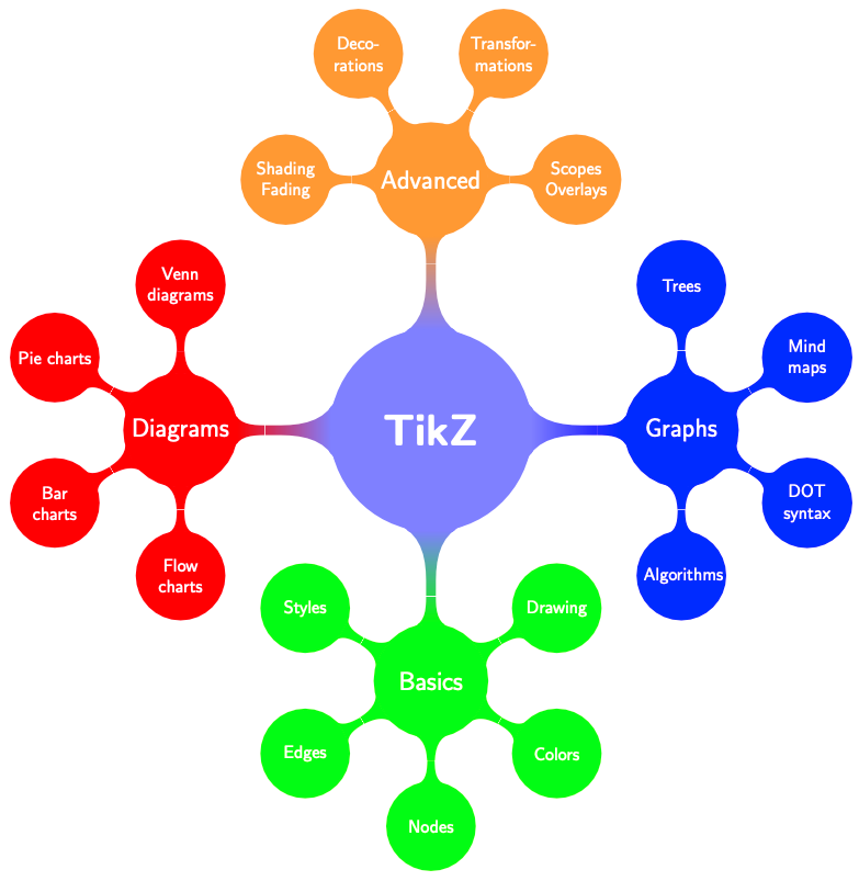 Chapter 6 – Drawing Trees and Graphs – LaTeX Graphics with TikZ