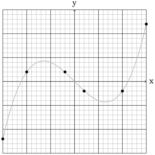 Chapter 12 – Drawing Smooth Curves – LaTeX Graphics with TikZ