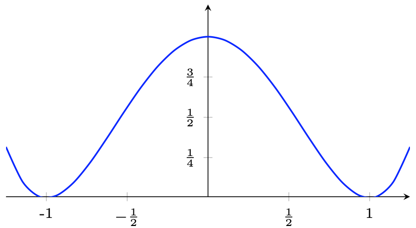 Chapter 13 Plotting In 2d And 3d Latex Graphics With Tikz
