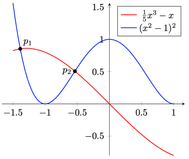 Chapter 13 Plotting In 2d And 3d Latex Graphics With Tikz