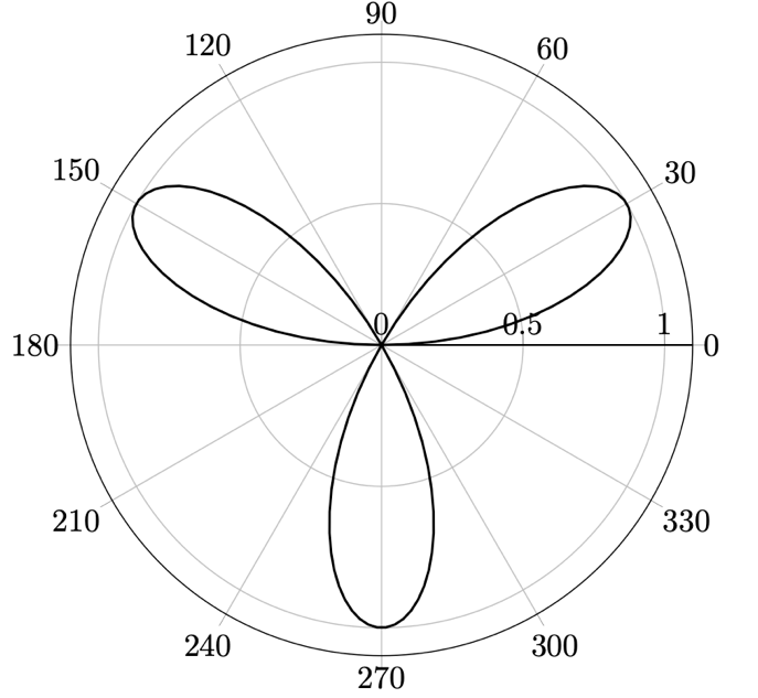 Chapter 13 – Plotting in 2D and 3D – LaTeX Graphics with TikZ
