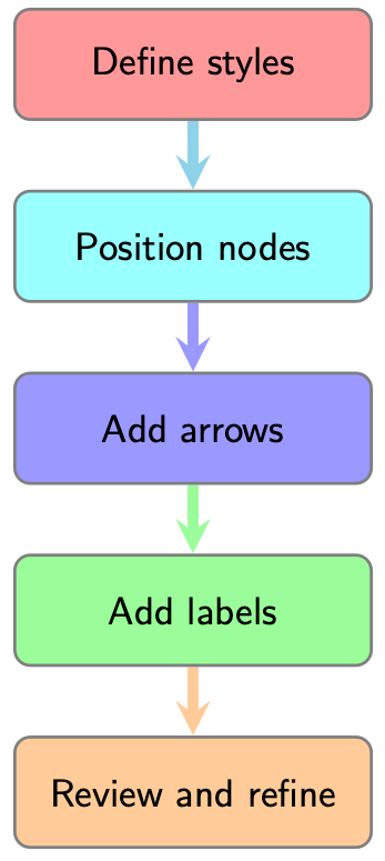 Chapter 14 – Drawing Diagrams – LaTeX Graphics with TikZ