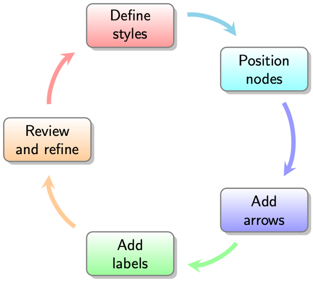 Chapter 14 – Drawing Diagrams – LaTeX Graphics with TikZ