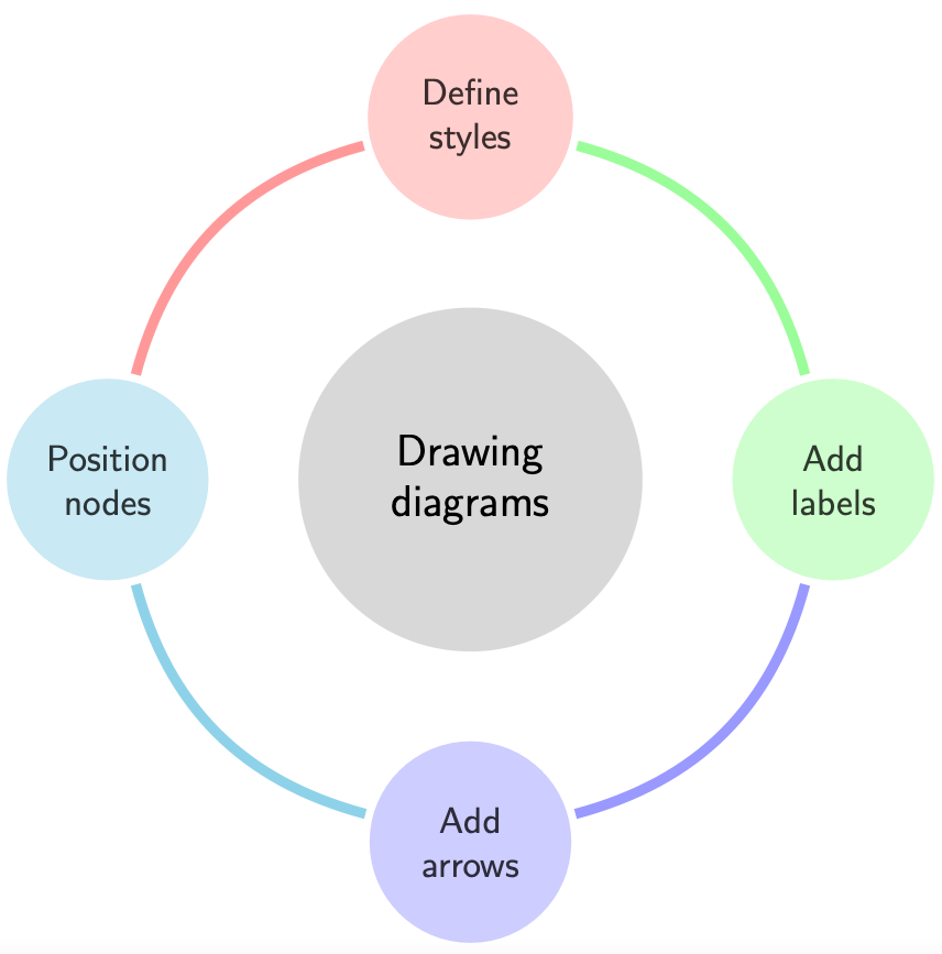 Chapter 14 – Drawing Diagrams – LaTeX Graphics with TikZ