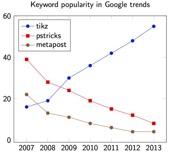 Chapter 14 – Drawing Diagrams – LaTeX Graphics with TikZ